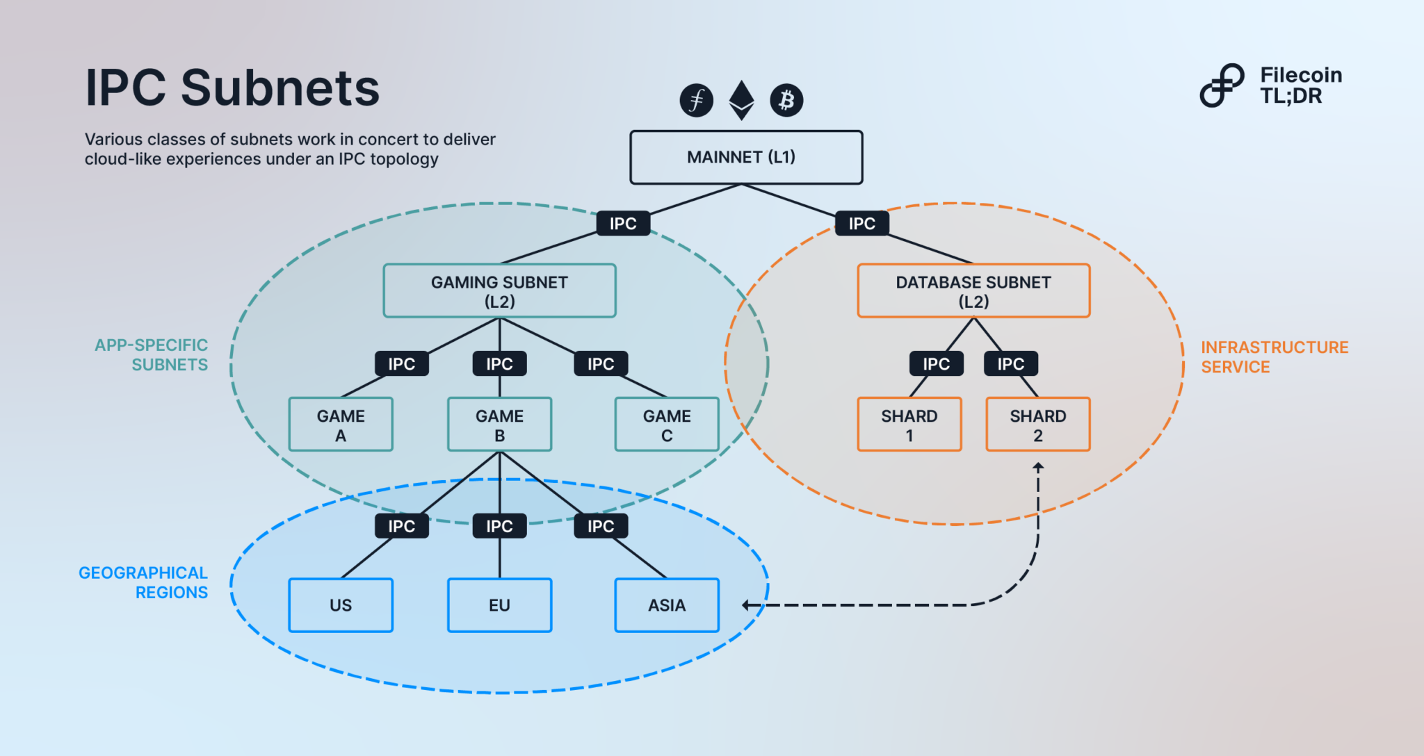 Filecoin: Too Long Didnt Read (TL;DR) » Top 3 Highlights from Filecoin LabWeek 2023 Istanbul ...