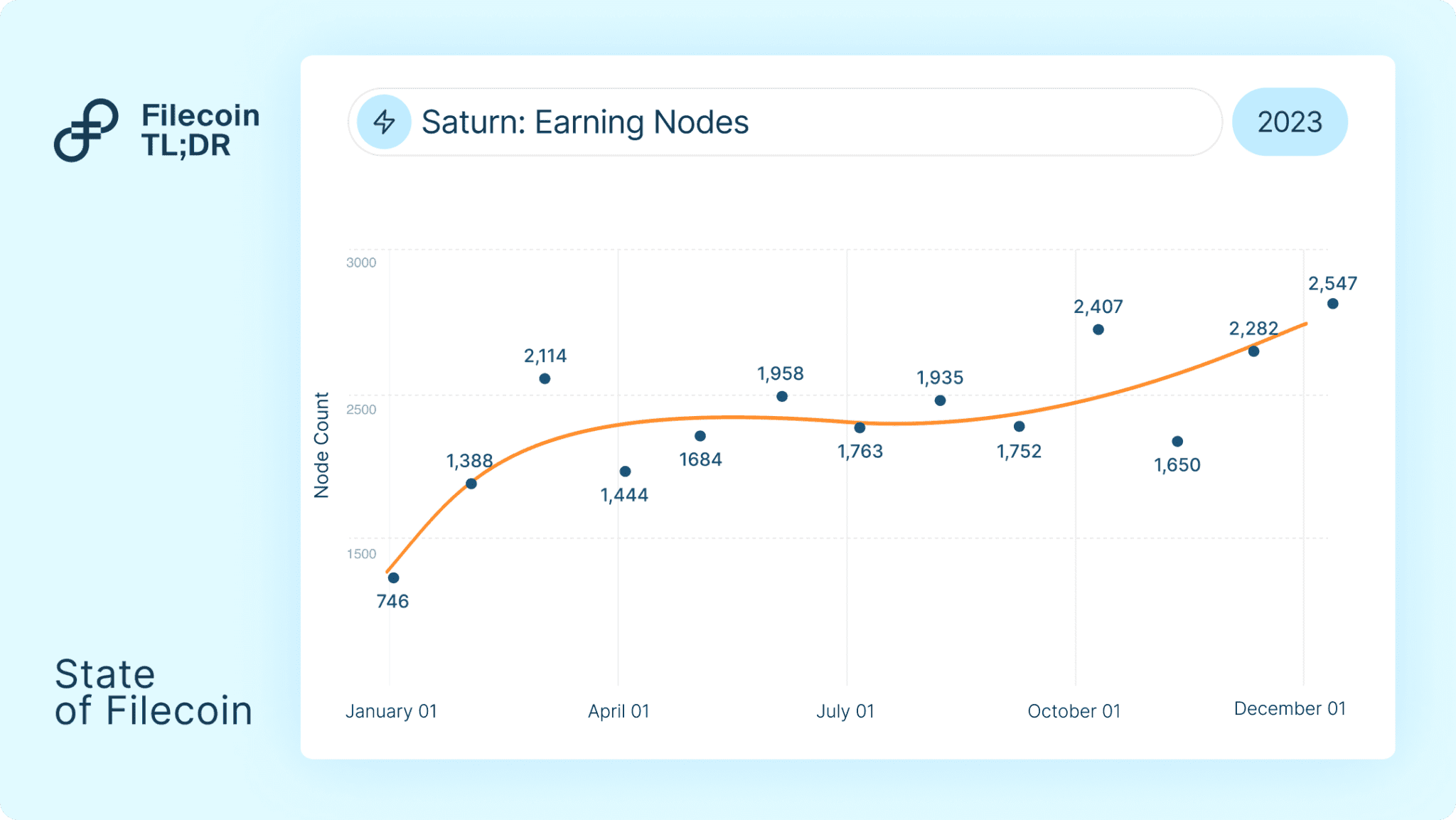 Filecoin: Too Long Didnt Read (TL;DR) » Filecoin DeFi Update: One Year ...