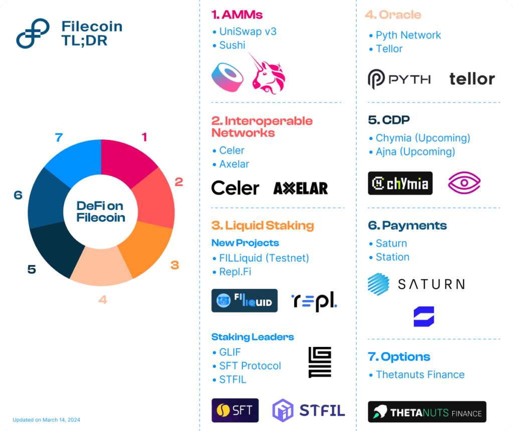 Filecoin: Too Long Didnt Read (TL;DR) » Filecoin DeFi Update: One Year ...